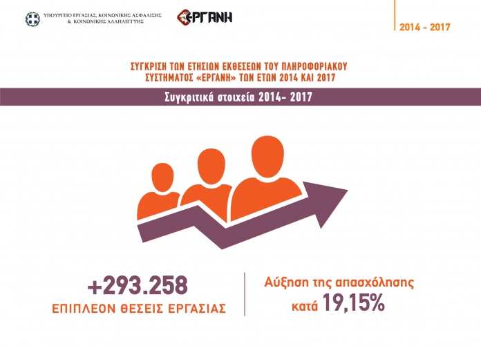 Σημαντική αύξηση της απασχόλησης στον ιδιωτικό τομέα το 2017 | Ελληνική ...