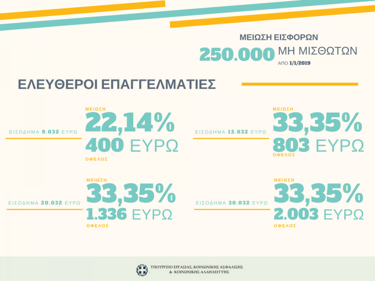 Εξειδίκευση των μέτρων ελάφρυνσης που αφορούν 250.000 μη μισθωτούς ...