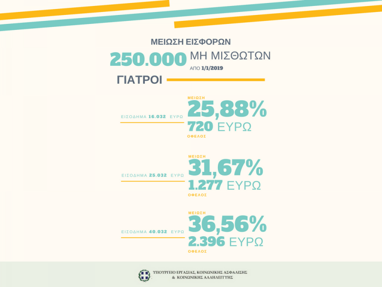 Εξειδίκευση των μέτρων ελάφρυνσης που αφορούν 250.000 μη μισθωτούς ...