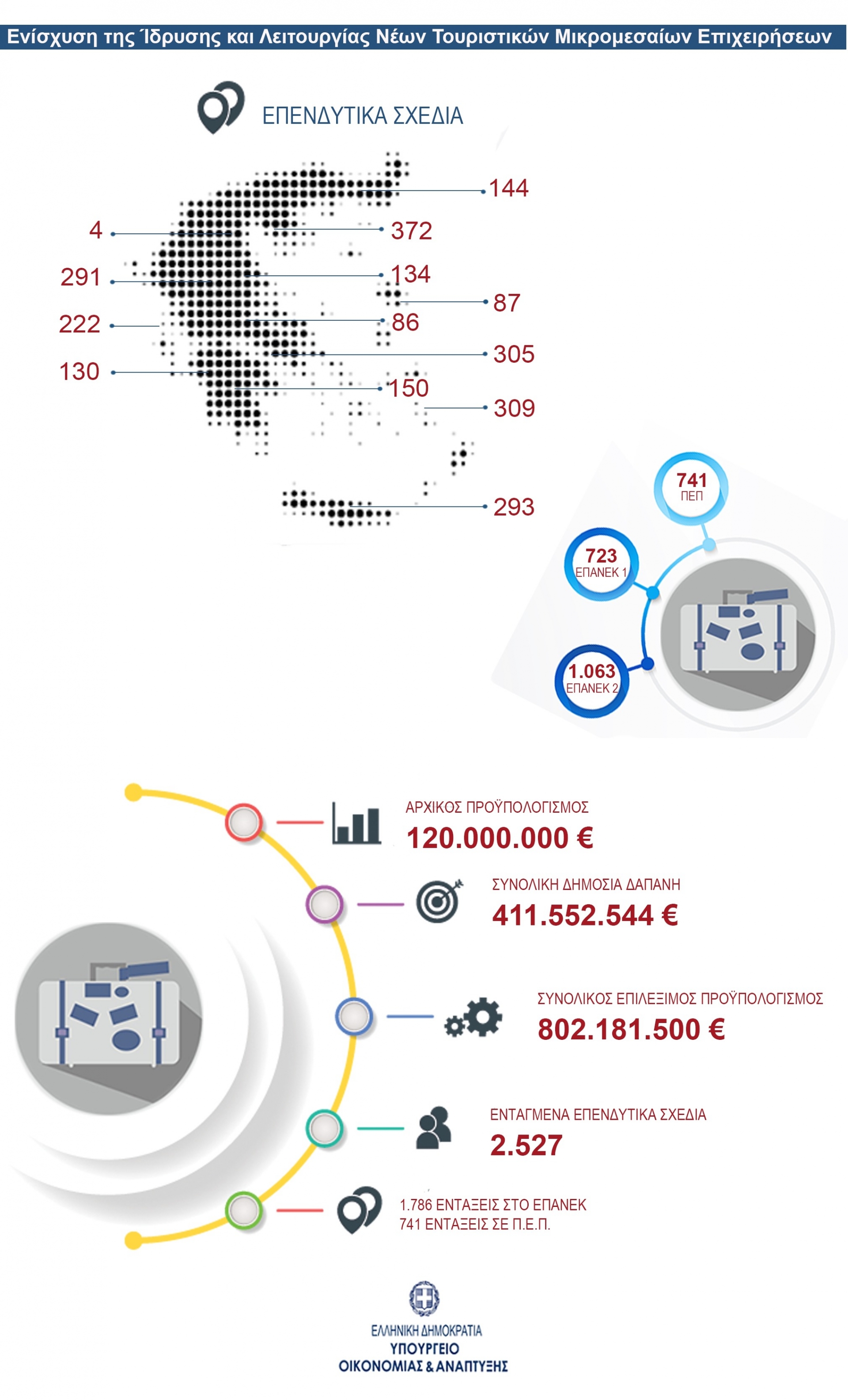 Ενίσχυση 411,5 εκατ. ευρώ σε 2.527 μικρομεσαίες τουριστικές ...